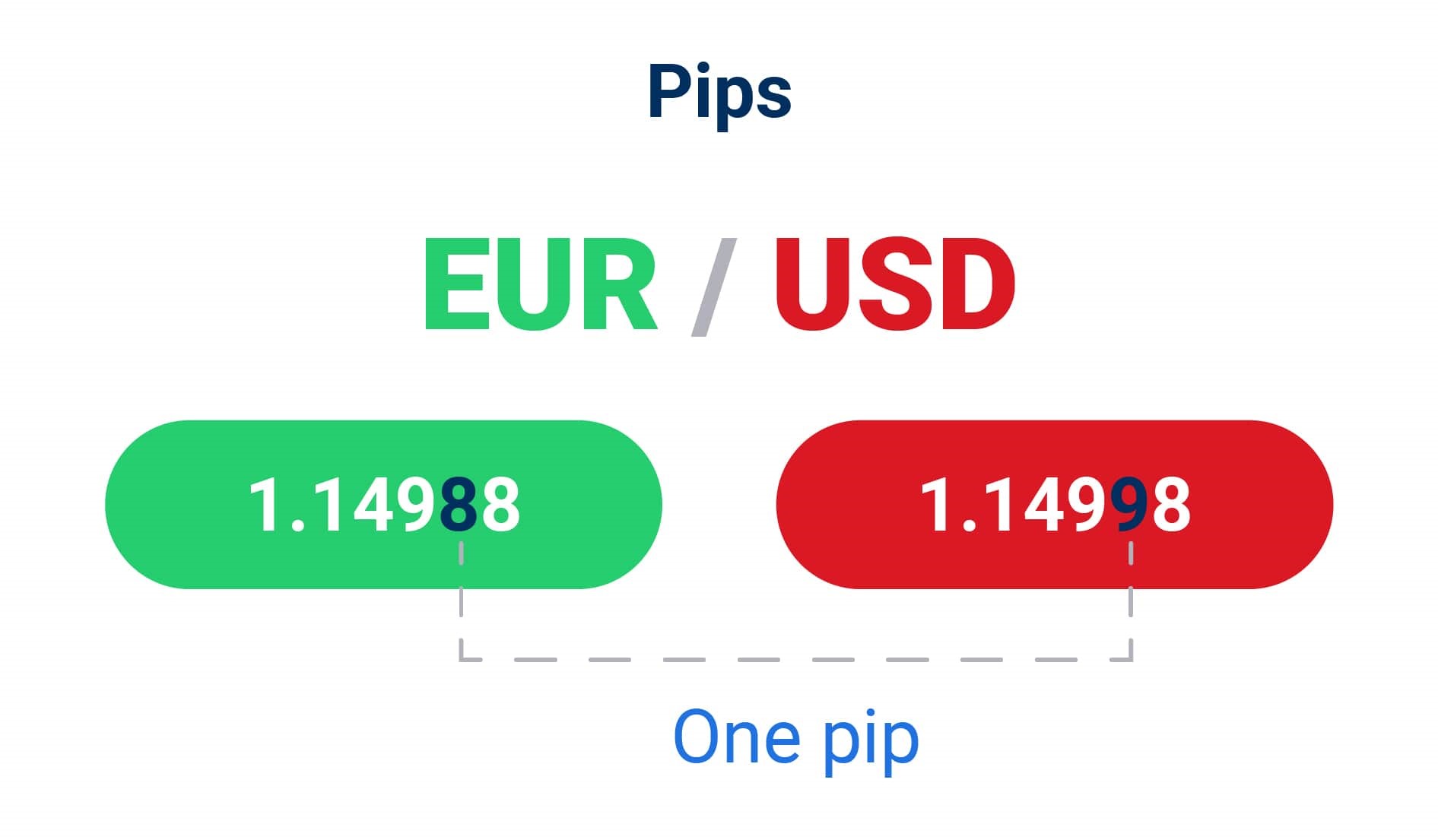 Understanding PIP in Forex Trading: A Guide to Calculating Pip Value in ...