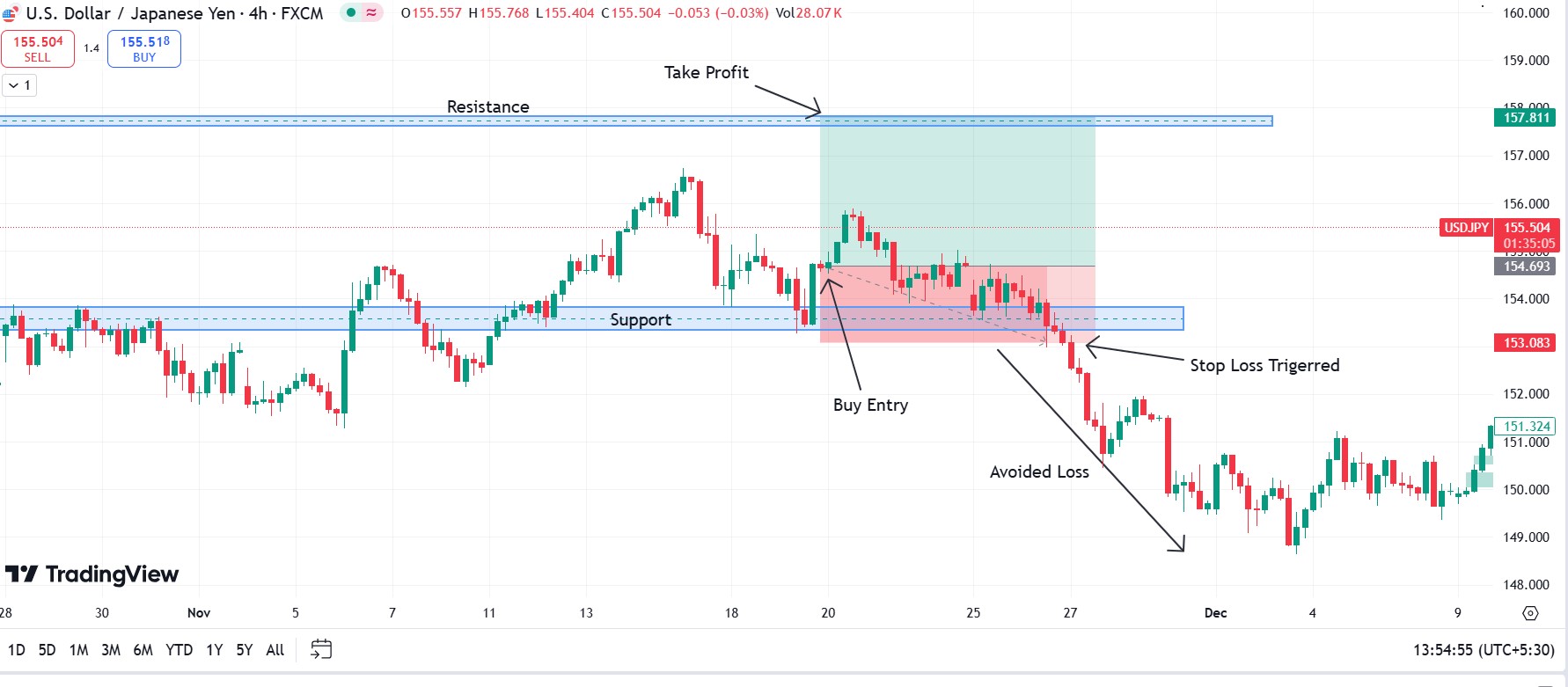 Mastering Risk Management: The Role of Stop Loss and Take Profit in ...